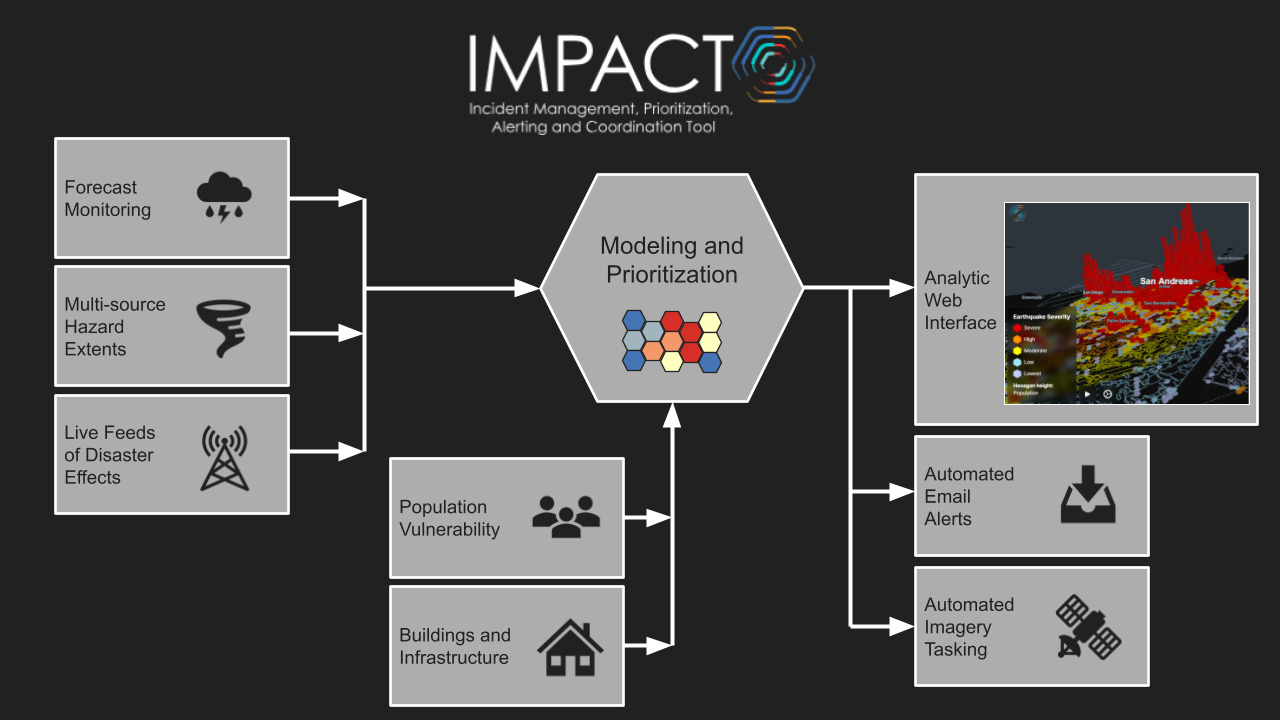 IMPACT: Revolutionizing Disaster Management with AI and Continuous ...